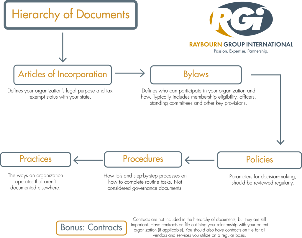 Key Documents for Your Chapter - Raybourn Group International